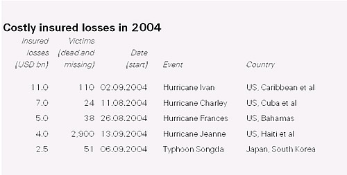 Preliminary Swiss Re sigma estimates of catastrophe losses in 2004 ...