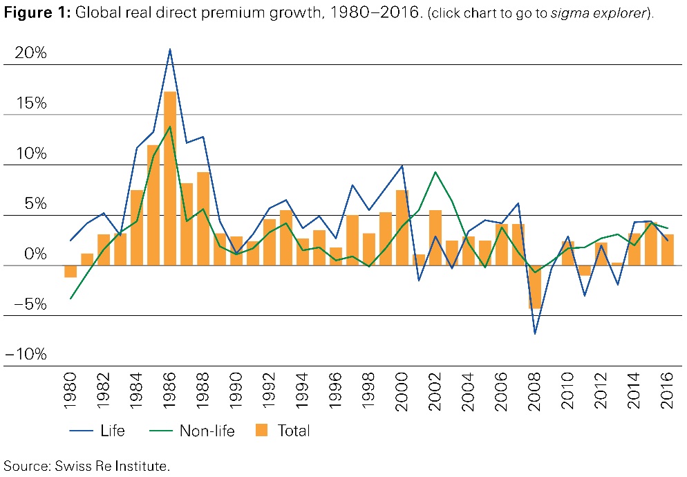 Global Insurance Premiums Increased In 2016; Overall Growth Outlook ...