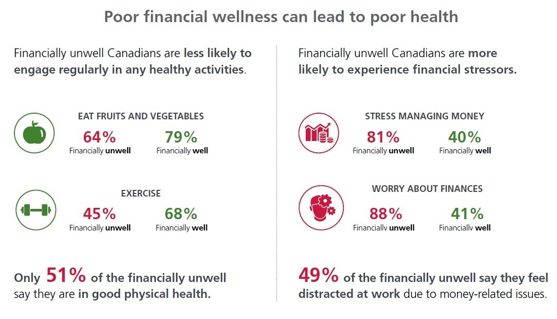 Canadians' Financial Stress Continues To Affect Their Health ...