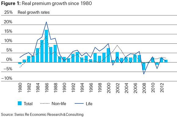Premium growth in 2013 slowed largely due to weak life sales in ...
