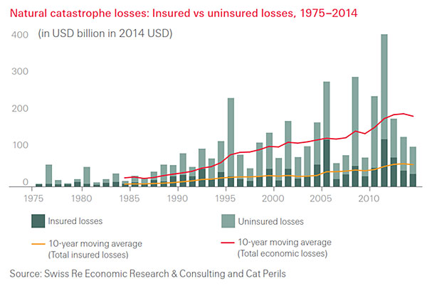 The USD 1.3 Trillion Disaster Protection Gap - insurance-canada.ca ...