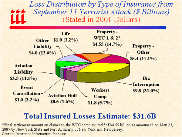 I.I.I. Offers September 11 Insurance Analysis, Claims Paid and Future ...