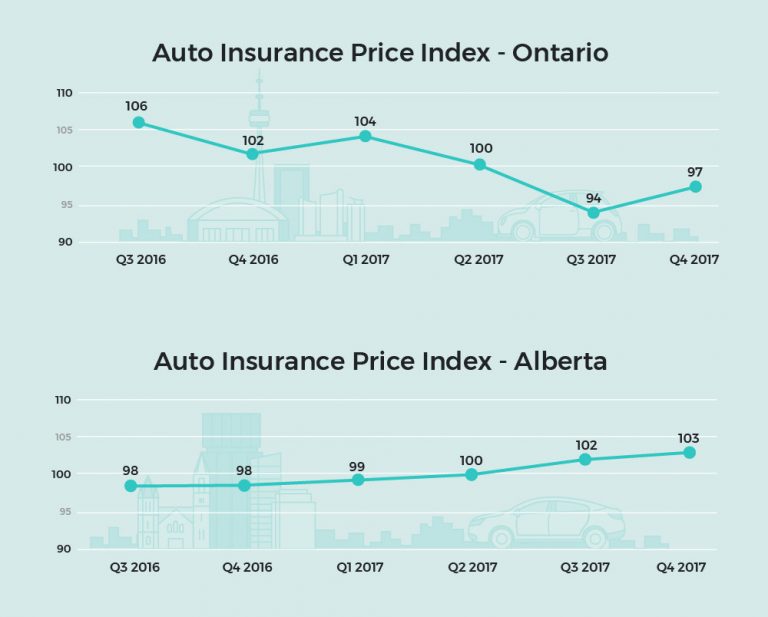 Car Insurance Prices Rise in Alberta, Decline in Ontario - insurance ...