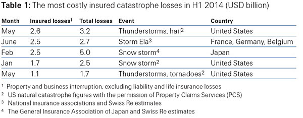 Global catastrophe-related insurance losses comparatively low for H1 ...