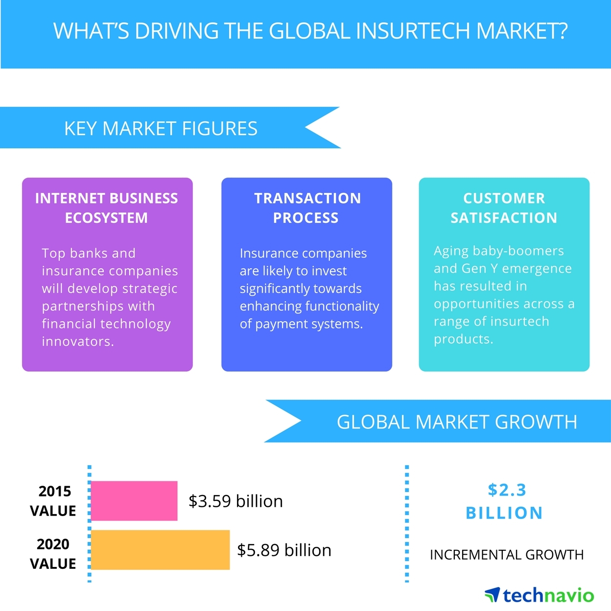 InsurTech Market Drivers and Forecast: Technavio - insurance-canada.ca ...