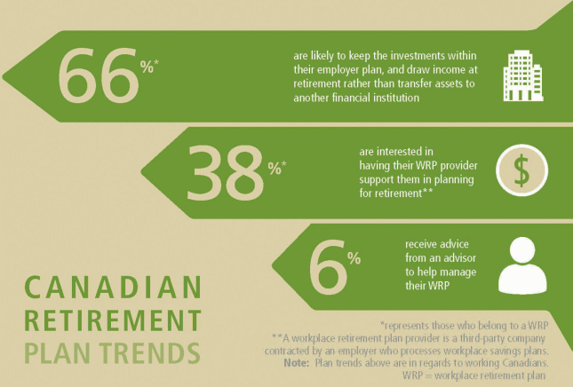 Less Than Half Of Working Age Canadians Have A Workplace Retirement 