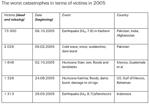 Swiss Re sigma, catastrophe report 2005: Catastrophes cause total ...