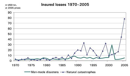 Swiss Re sigma, catastrophe report 2005: Catastrophes cause total ...