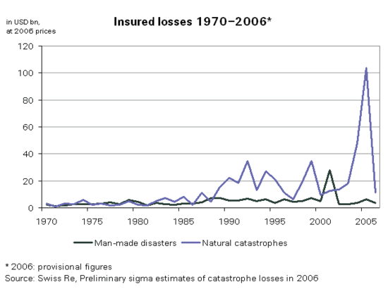 Preliminary Swiss Re sigma estimates of catastrophe losses in 2006 ...
