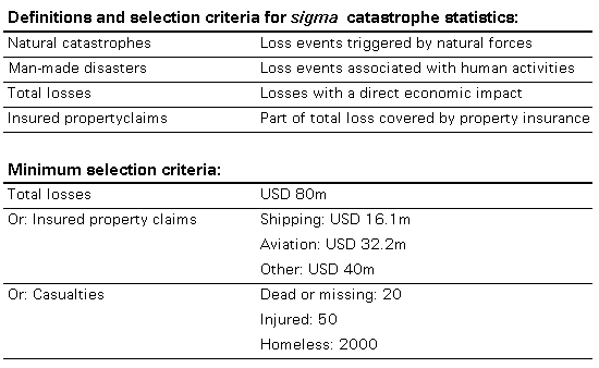 Preliminary Swiss Re sigma estimates of catastrophe losses in 2006 ...