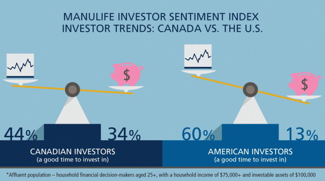Canadians think cash is king: Manulife Investor Sentiment Index ...