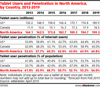 Majority of Canadian Internet Users to Use Tablets This Year ...