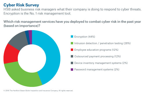 HSB Cyber Study Shows 90 Percent of Businesses Experienced Hacking ...