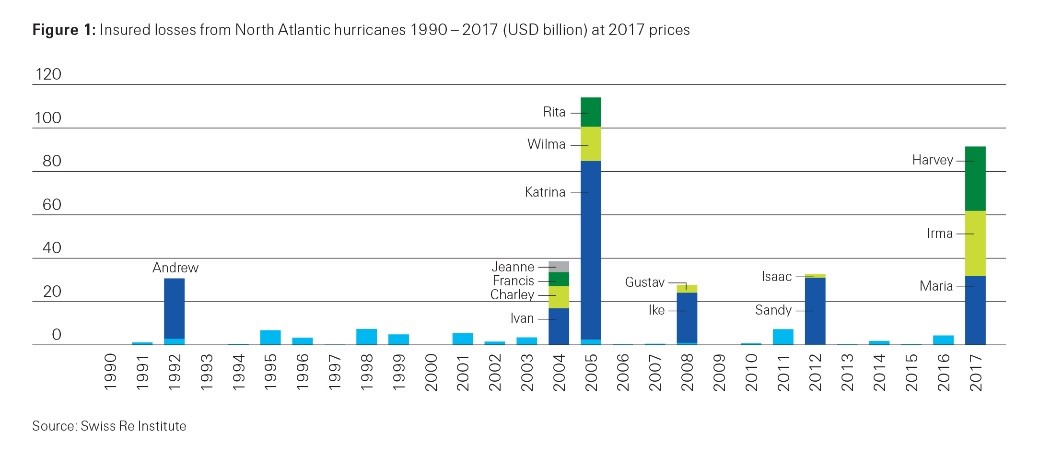 Global insured losses from disaster events in 2017 were the highest ...