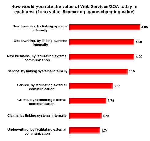Web Services and SOA in Insurance 2007: Realizing and Communicating the ...