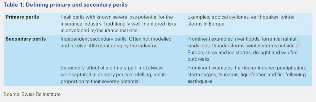 Secondary perils to wreak ever more natural catastrophe devastation ...