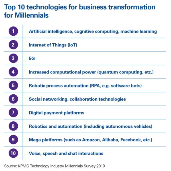 Millennials and Technology Leaders Differ on Top Technologies for ...