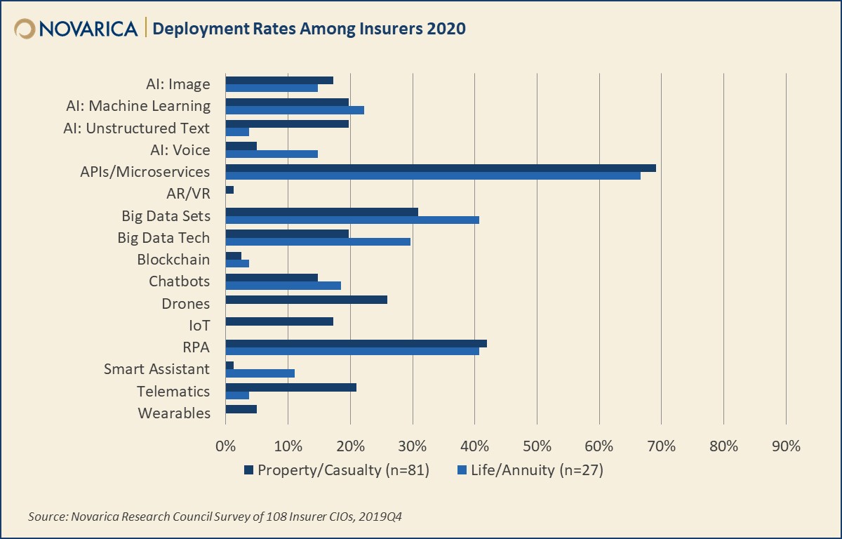 Insurers Actively Adopting Emerging Technology with Clear Value like ...