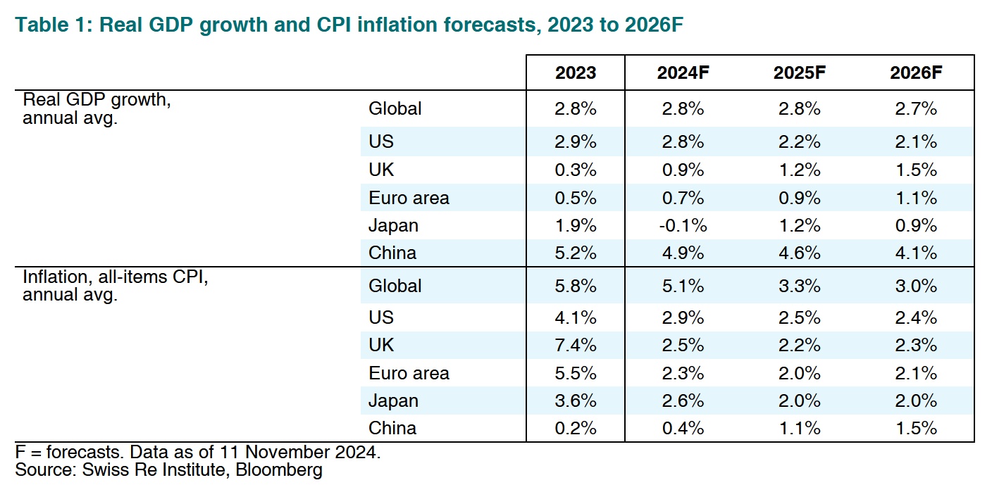 Life insurance drives global premium growth as interest rates remain ...