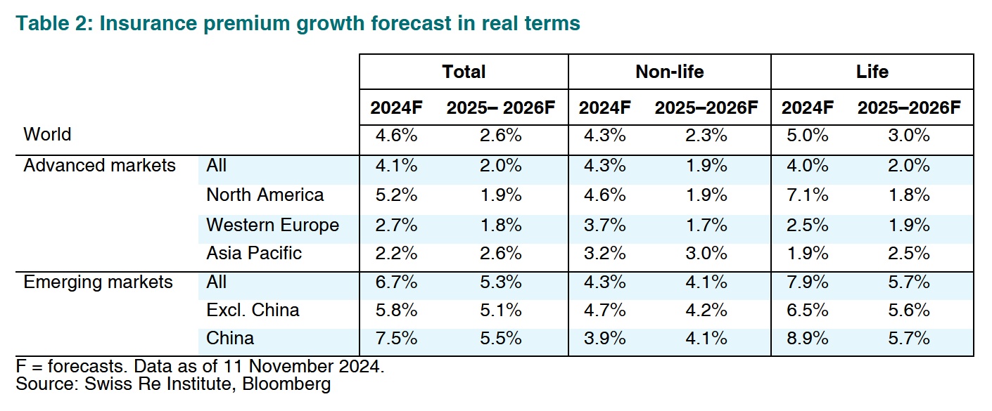Life insurance drives global premium growth as interest rates remain ...
